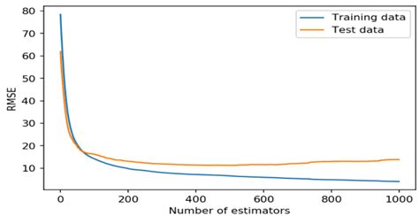 Number Of Estimators For Algorithms Such As Randomforest Download Scientific Diagram