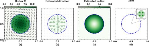 Demonstration Of The Application Of The Evc Method To The Lamb Oseen Download Scientific