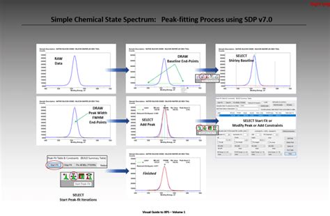 Peak Fitting Curve Fitting The Xps Library Of Monochromatic Xps Spectra