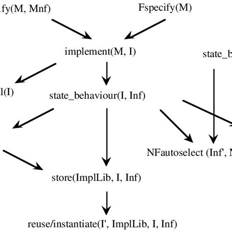 Precedence Graph At The Implementation Level Download Scientific Diagram