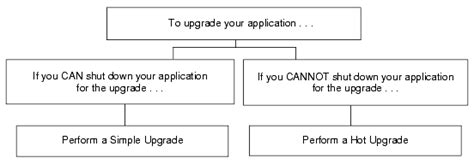 Upgrading The Bea Tuxedo System To Release 9 0