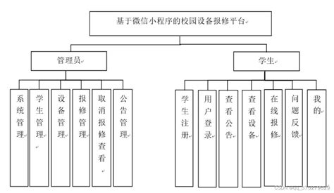 基于微信小程序的校园设备报修平台的设计与实现 计算机毕业设计源码lw文档基于微信小程序的校园宿舍报修系统的设计与实现的需求分析 Csdn博客