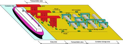 Actual Horizontal Agv Transportation System In An Automated Container
