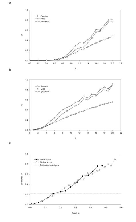 Inferred And Calculated Acceptance Rates Of Data Sets Simulated With