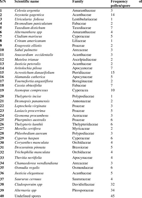 Pollen And Spore Analysis For Primary School Area Download Table