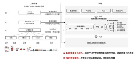 【云驻共创】华为云iot数据分析流程实操华为云 Iot数据分析应用场景 Csdn博客