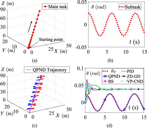 Figure 13 From A Quadratic Programming Based Neural Dynamic Controller And Its Application To