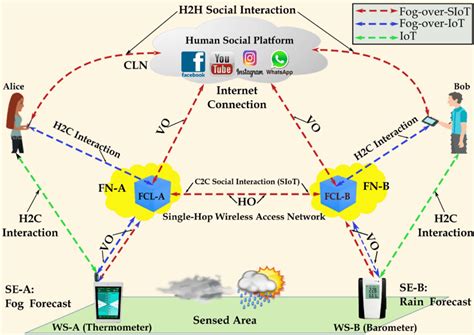 An Illustrative Example Of The Fog Over SIoT Red Paths Fog Over IoT Download Scientific