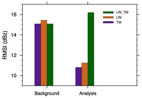 Impact Of Directly Assimilating Radar Reflectivity Using A Reflectivity Operator Based On A