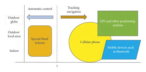 Analysis Of The Positioning Performance Of The Current Wireless