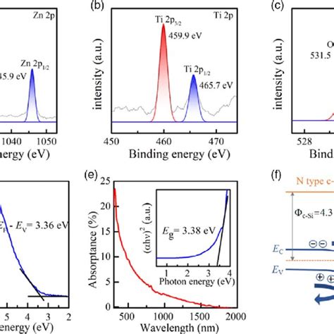 Xps And Ups Spectra Of Zntio 3 Films A Zn 2p Core Level Spectrum B