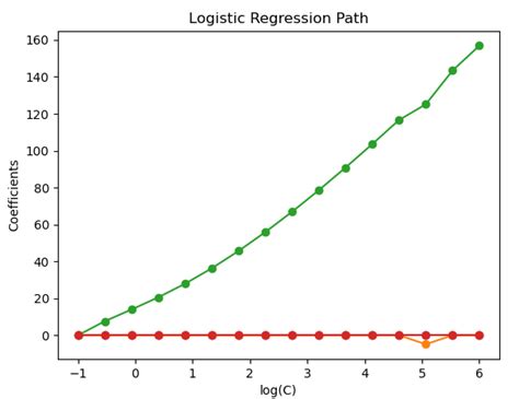 Bug Liblinear Stucked On Iris After Centering The Data · Issue 18264 · Scikit Learnscikit