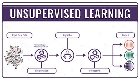 Day 8 Intro To Unsupervised Learning By Rahul Kaliyath Medium