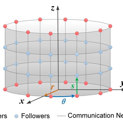 Cylindrical Surface Topology Prescribing The Communication Relationship