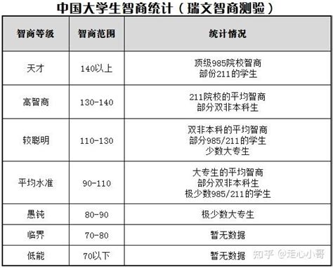 为什么有人不认可「智商低于110就别想着上985 211」的残酷现实？ 知乎