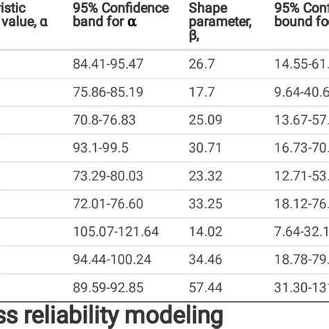 Two Parameter Weibull Characteristics For Hap Hardness Value Download Scientific Diagram