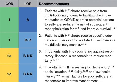 2022 Ahaacchfsa Guideline For The Management Of Heart Failure A