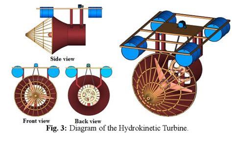 Figure 3 From Design Of A Hydrokinetic Turbine Capable Of Satisfying Electricity Demand For