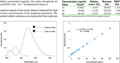 Evaluation Of Accuracies And Precisions For The Proposed Method Download Scientific Diagram