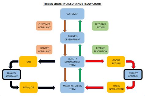 Quality Assurance Trisen Manufacturing Sdn Bhd
