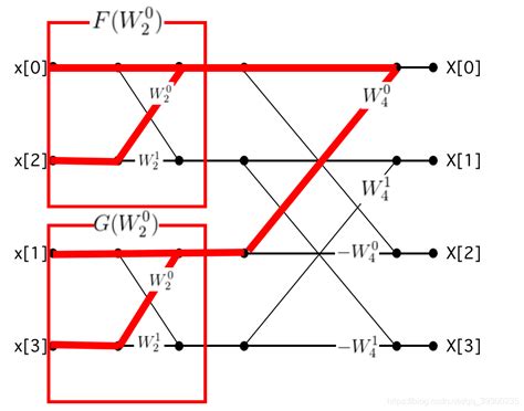 快速傅立叶变换fft算法原来这就是蝶形变换fft蝶形运算 Csdn博客