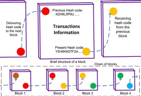 General Structure Of Blockchain Download Scientific Diagram
