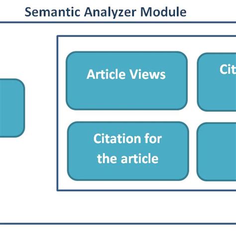 The Semantic Analyzer Module Download Scientific Diagram