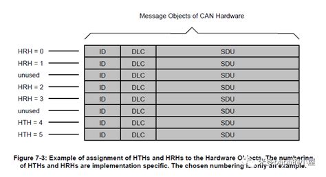 Uds Protocol Autosar Cp Autosar Can Driver（can驱动程序） Md At Master · Microrain Zh Uds Protocol