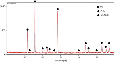 x ray diffraction pattern of as received wc 10co 4cr powder download