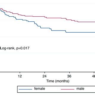 Kaplan Meier Plot Demonstrating The Relationship Between Sex And Time Download Scientific