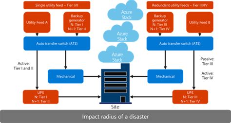 Azure Stack Iaas Part Four