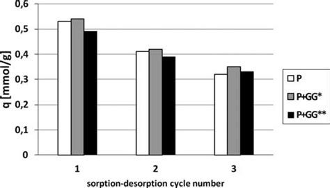 The Effect Of Adsorption Desorption Cycle Number On Adsorption Of Download Scientific Diagram