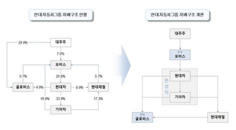 현대차그룹 지배구조 재편 기업·주주가치 동반상승 기대