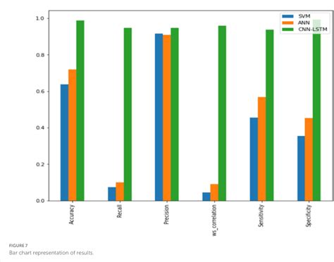 Figure 7 From Eeg Based Emotion Recognition Using Hybrid Cnn And Lstm