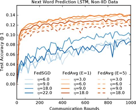 [pdf] communication efficient learning of deep networks from