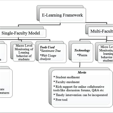 Review Of E Learning Frameworks Download Scientific Diagram