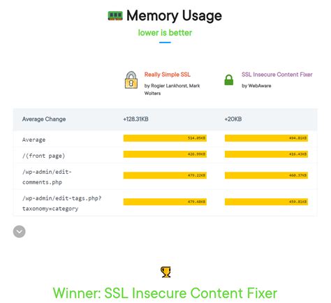 Really Simple Ssl Plugin Review Features Pricing Pros Cons Configuration And More