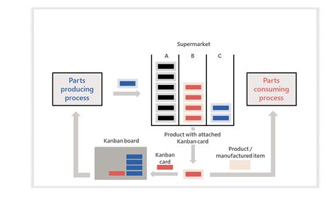 Lean Manufacturing In Dynamics 365 Drive Continuous Improvement To