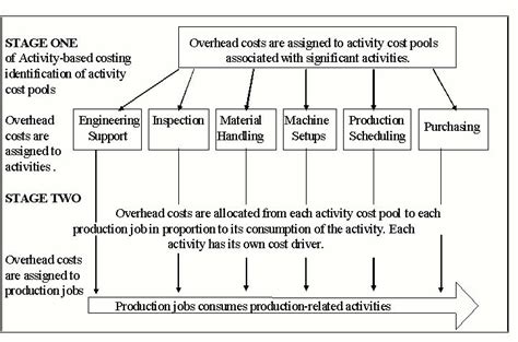 Activity Based Costing Essay Example [free]