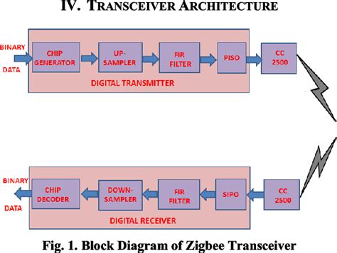 Figure 1 From Design And Implementation Of Mqam Based Ieee 802154zigbee Tranceiver Using Hdl
