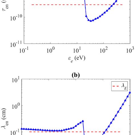 The Dependence Of A The Electron Energy Relaxation Time τen And B Download Scientific