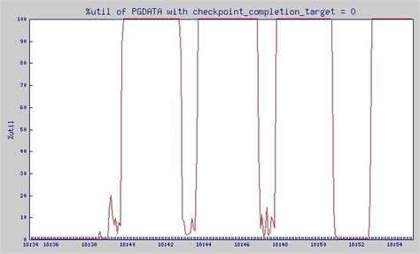 Understanding Nf Checkpointcompletiontarget Rdatabase