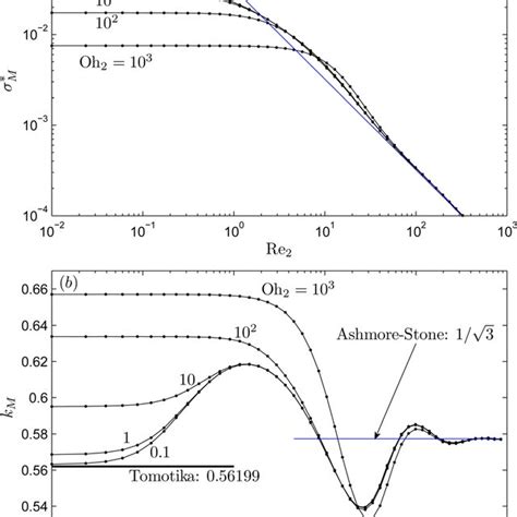 Color Online Maximum Growth Rate And Critical Wavenumber As Functions