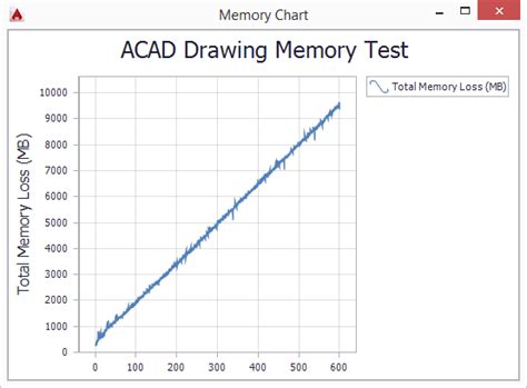 solved memory leak opening and closing drawing autodesk community