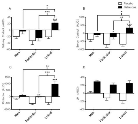 Sex Differences In Acute Hormonal And Subjective Response To Naltrexone The Impact Of Menstrual