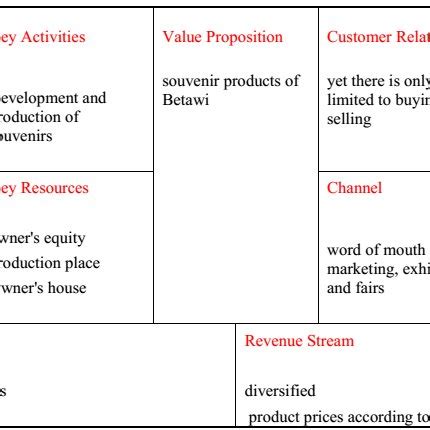 Model Of Canvas Strategy Explanation Figure 4 Download Scientific Diagram
