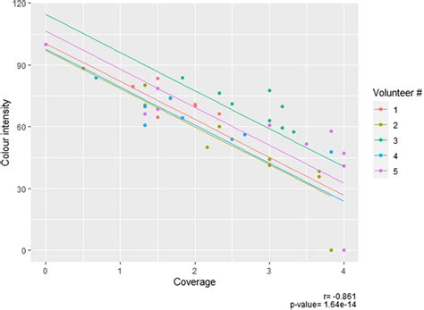 Repeated Measures Correlation Plot Between The Instrumental Colour