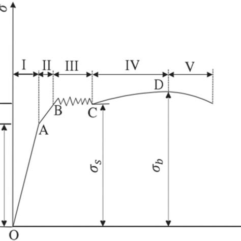 Stress Strain Curve Of Bilinear Kinematic Hardening Steel Download Scientific Diagram