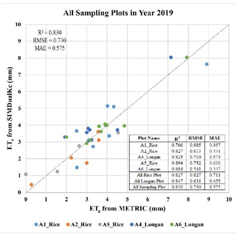 Correlation Between The Actual Evapotranspiration Eta Values Derived Download Scientific