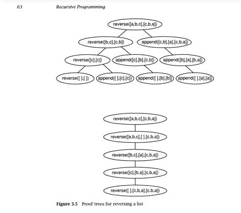 Compute The Size Of The Proof Tree As A Function Of